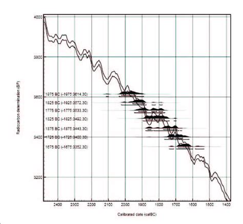 Curve Plot With Vague Prior Calibrated 14 C Dates Intcal13 E Download Scientific Diagram