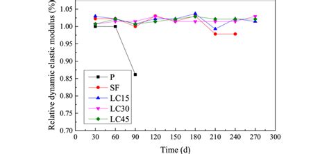 The Relative Dynamic Modulus Of Mortars Exposed To Sulfate Solution Download Scientific Diagram