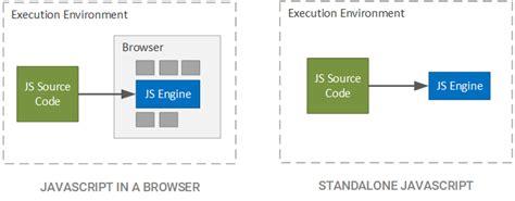 An Introduction To Nodejs Part 1