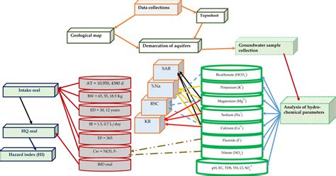 Flowchart Of The Adopted Methodology To Delineate Suitable Irrigation