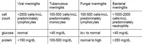 Fungal Meningitis Csf