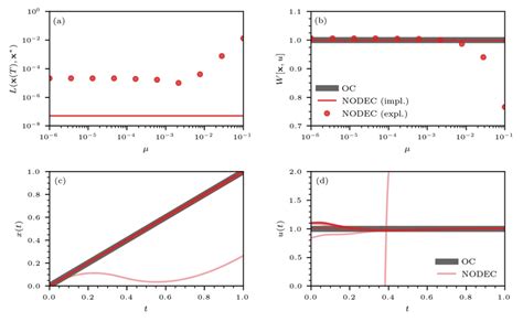 Lagrange Multiplier Optimization Ab The Loss Lxt X −x Download Scientific