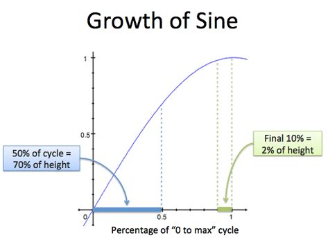 Intuitive Understanding Of Sine Waves BetterExplained