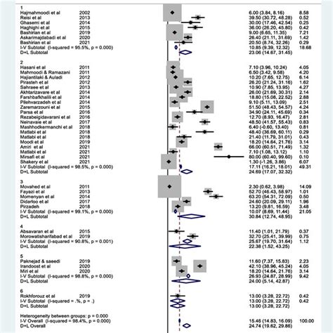 Galbraith Plot Based On Fixed And Random Effect Models Download Scientific Diagram