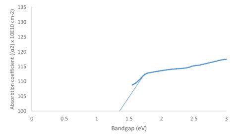 Tauc Plot Of Czts After Annealing Download Scientific Diagram