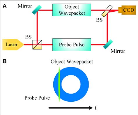 Three Dimensional Reconstruction Principle Of Object Wavepacket Bs Download Scientific