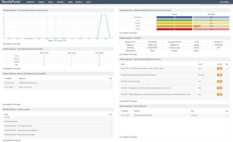 Wireless Detections Dashboard Sc Dashboard Tenable®