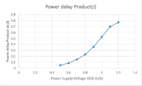 Visualization For The Power Delay Product Of Proposed Design Download Scientific Diagram