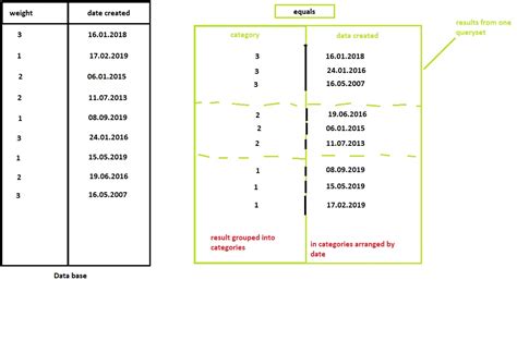 Model Queryset Django According To Parameters Date In Weight Compartment Stack Overflow
