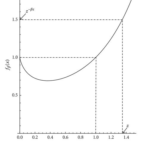 Plot Of Xx As A Real Function Of Real Variable Download Scientific Diagram