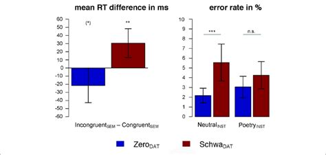 Behavioral Results Mean Reaction Time Differences Incongruent