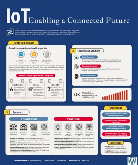 Dataanalytics Datavisualization Softwareengineering Internetofthings Figma Iot