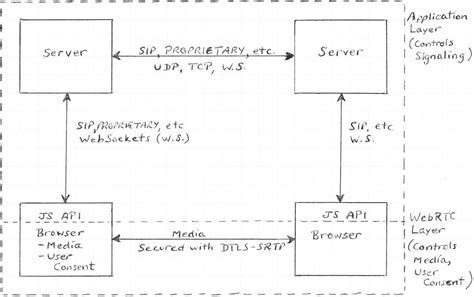 Establishing A WebRTC Media Session