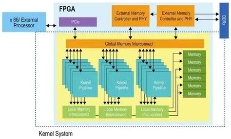 Sdk For Opencl Helps Software Engineers Harness Fpga Performance Edn
