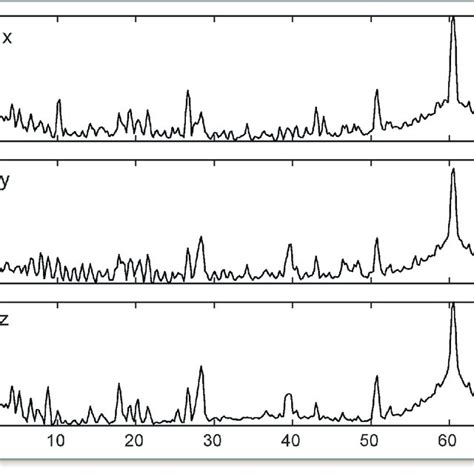 Semilog Plots Of The Power Spectrum Of The X Y And Z Vertical