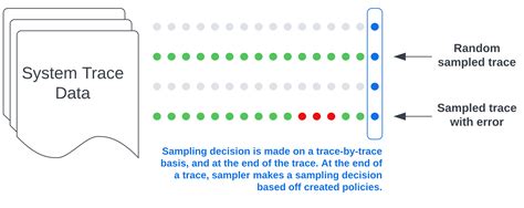Tail Sampling With Opentelemetry Why Its Useful How To Do It And What To Consider