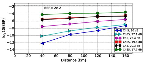 Ber Vs Distance For Dp Qpsk And Osnr Of Fig 4 Download Scientific