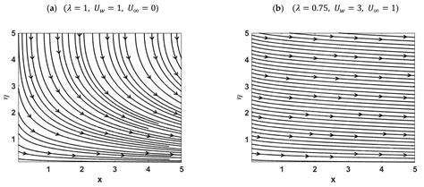 Mathematics Free Full Text Application Of Exponential Temperature Dependent Viscosity Model