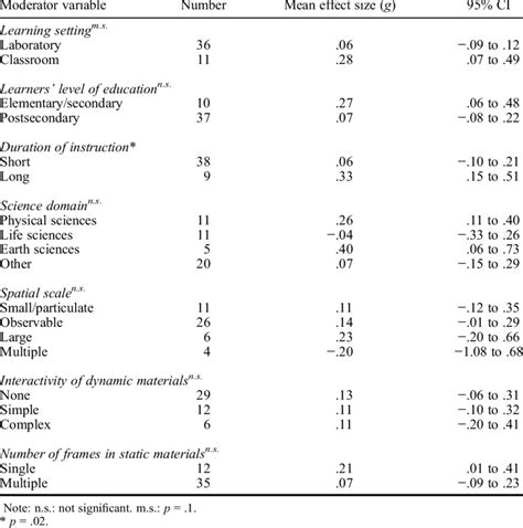 Mixed Effects Analysis By Potential Moderator Variables In Dynamic Vs