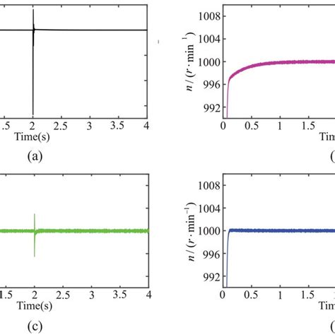 Experimental Results Of Speed Response Download Scientific Diagram