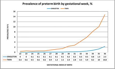 Prevalence Of Preterm Birth By Gestational Week Among Nulliparous