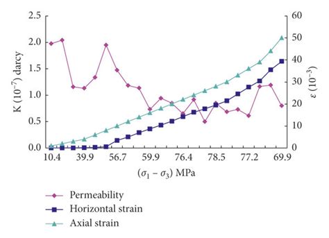 Permeability Horizontal Strain Axial Strain Curves Of B3 1 Download