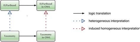 interpreting a taxonomy expressed in propositional logic in an el