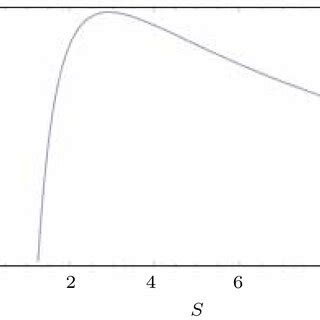 The Variation Of The Temperature As A Function Of The Entropy With Download Scientific Diagram