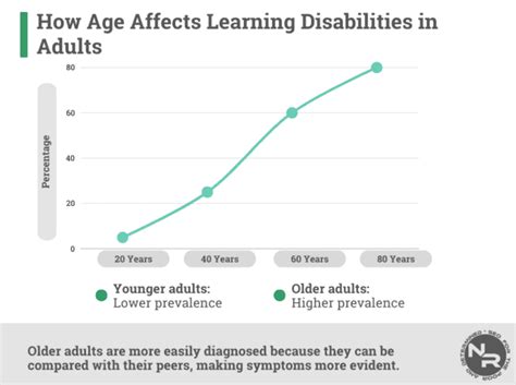 Learning Disabilities Statistics Facts And Trends For 2025