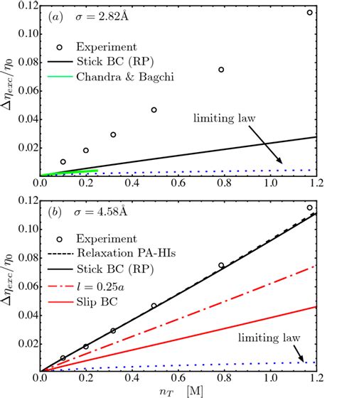 Excess Viscosity ∆η Exc In Units Of The Solvent Viscosity η 0 As