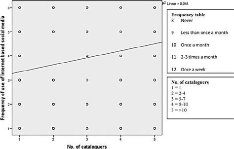 Frequency Table R 2 Linear ϭ 0046 Download Scientific Diagram