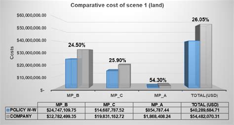 comparison of costs with the proposed policy of wagner whitin scenario