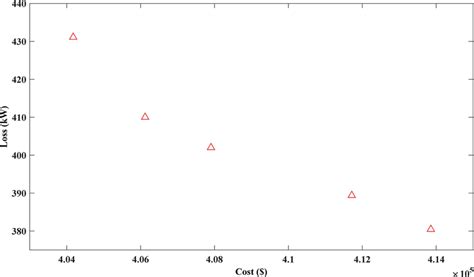 pareto front obtained by mopso in scenario 1 base case mopso download scientific diagram