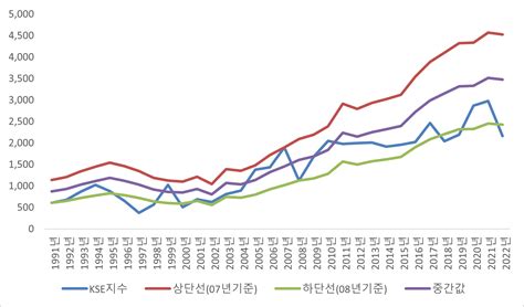 코스피 종합지수가 2200p 붕괴 조심스럽게 트램펄린 효과를 꺼낸다
