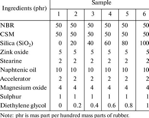 Formulation Of Nbr Csm Rubber Compounds Download Table