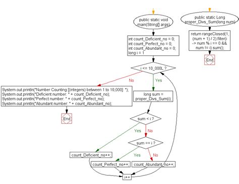 Java Find Abundant Deficient Perfect Between 1 To 10000