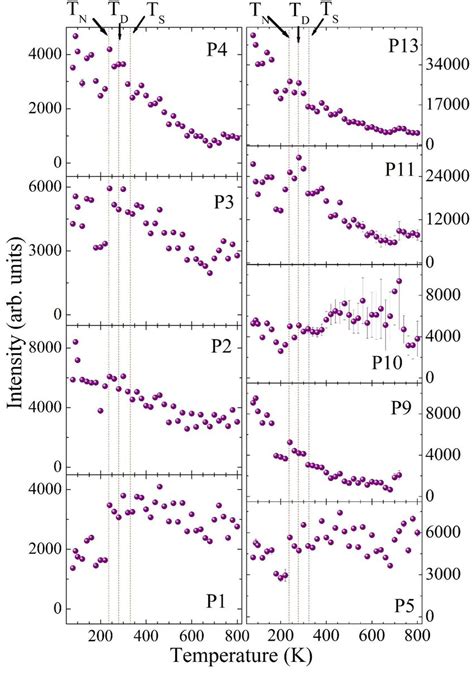 Figure S7 Spectral Weight Of A Few Raman Active Phonons As A Function