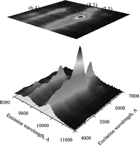 18 3d and 2d contour map representing pl intensity of individual