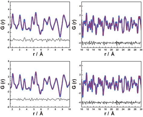 Neutron Pair Distribution Function Pdf Data For A Disordered Na 3 Ni