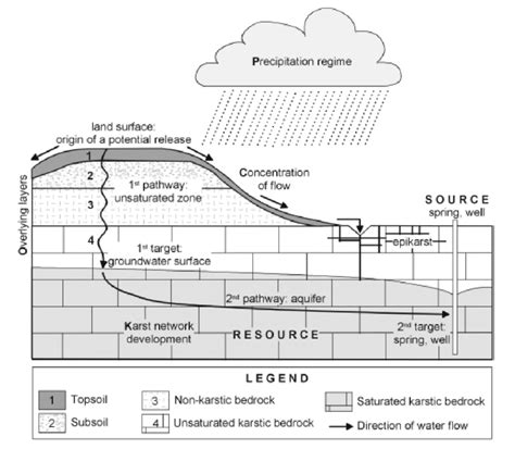 The European Approach To Groundwater Vulnerability Mapping Based On The Download Scientific