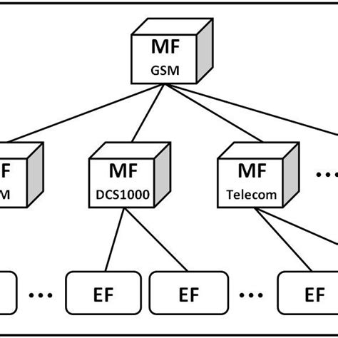 Multipurpose Smart Sim Card File System Download Scientific Diagram