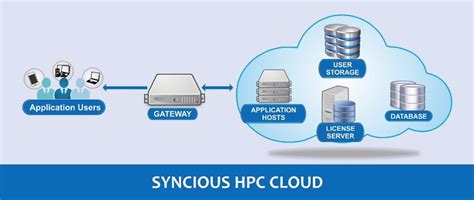 Nurturing Hpc Startups Through The Oracle Startup Program Oracle Cloud