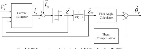 Figure 11 From Carrier Signal Injection Based Sensorless Control Of