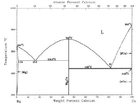 Binary Diagram Of The Mg Ca Alloy 9 Download Scientific Diagram