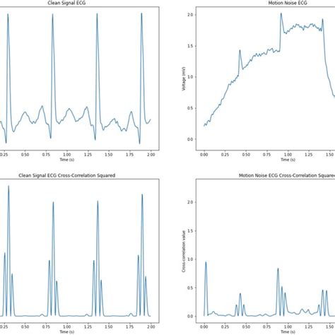 Cross Correlation Plots With The Pre Computed Kernel Cross Correlation