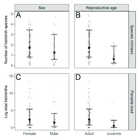 Differences In Species Richness And Log Transformed Parasite Load