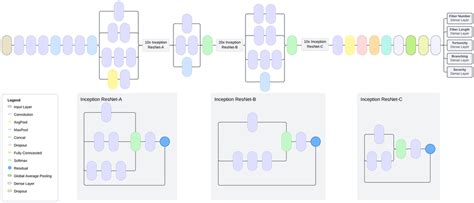 model architecture multi task model based on inceptionresnetv2