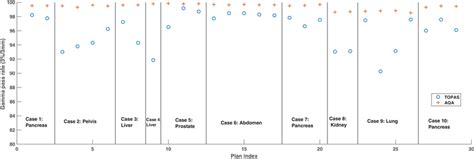 A Comparison Of Gamma Pass Rates Gprs Between The Tool For Particle Download Scientific