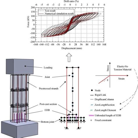 Pseudo Static Test Of The Sarehp Edb Download Scientific Diagram