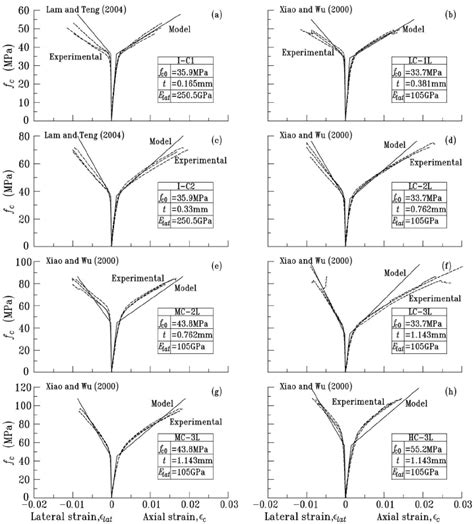 Analytical And Experimental Axial Behavior Of Several Published Download Scientific Diagram